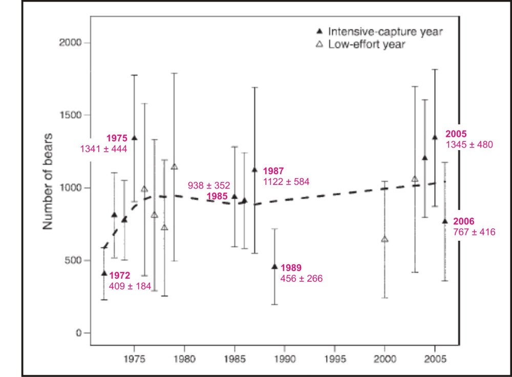 Did polar bear numbers in E. Beaufort fluctuate each decade due to ...