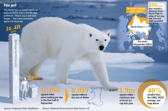 melting ice caps data