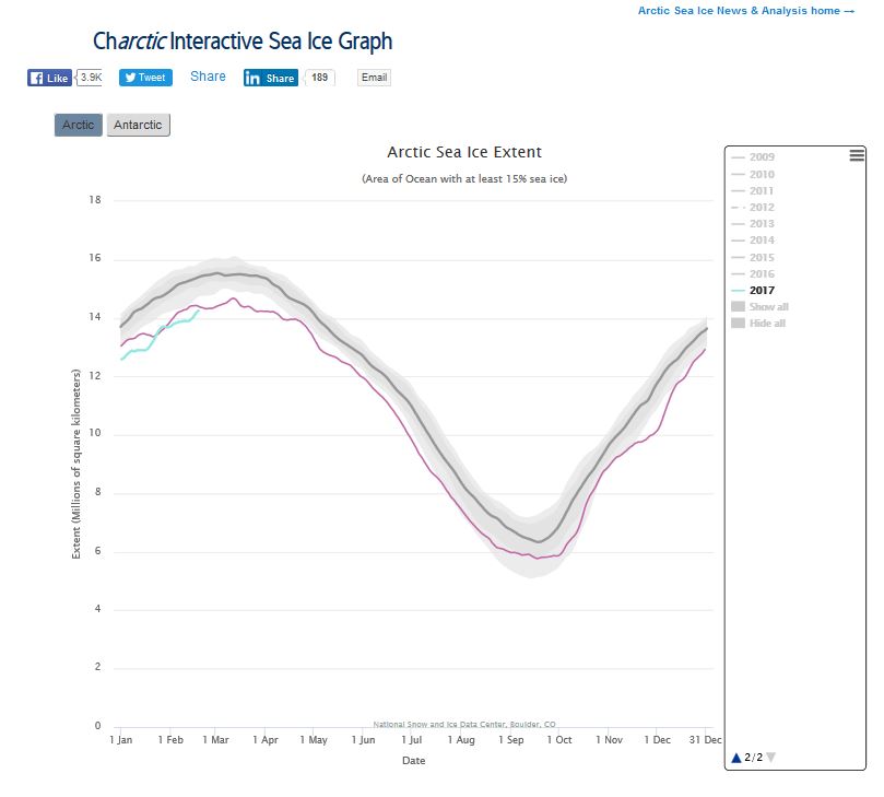 Polar bear habitat update: Masie charts show more ice in 2017 than 2006 ...