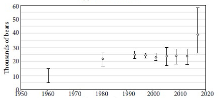 Latest global polar bear abundance ‘best guess’ estimate is 39,000 ...