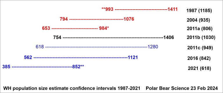 State of the Polar Bear 2023: W. Hudson Bay polar bear numbers have not ...