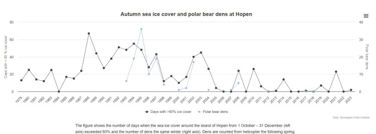 New data show Svalbard polar bears are fatter than they were in 1993 ...